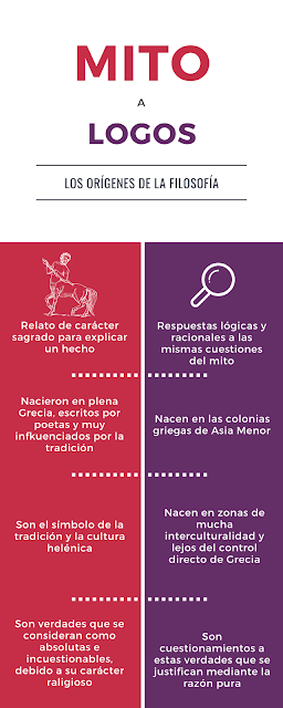 Infografía "DEL MITO AL LOGOS"