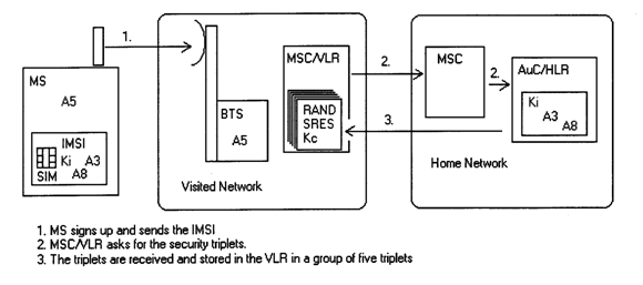 Code Bloges: GSM Module