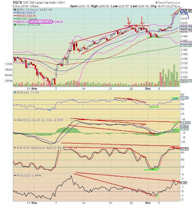 SPX S&P 500 2-Hour Chart - Monetary Conference