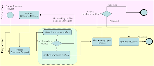 Technical Articles and Tips: Understanding Business Process using BPM ...