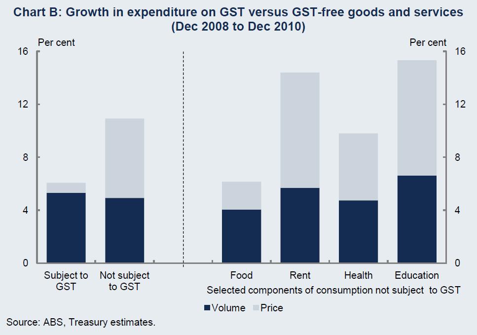 Peter Martin Economics: Why the GST is failing, and why it's hard to fix