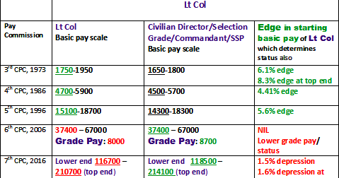 ArmyPayResearch: Depression in Basic Pay & Status of Lt Col