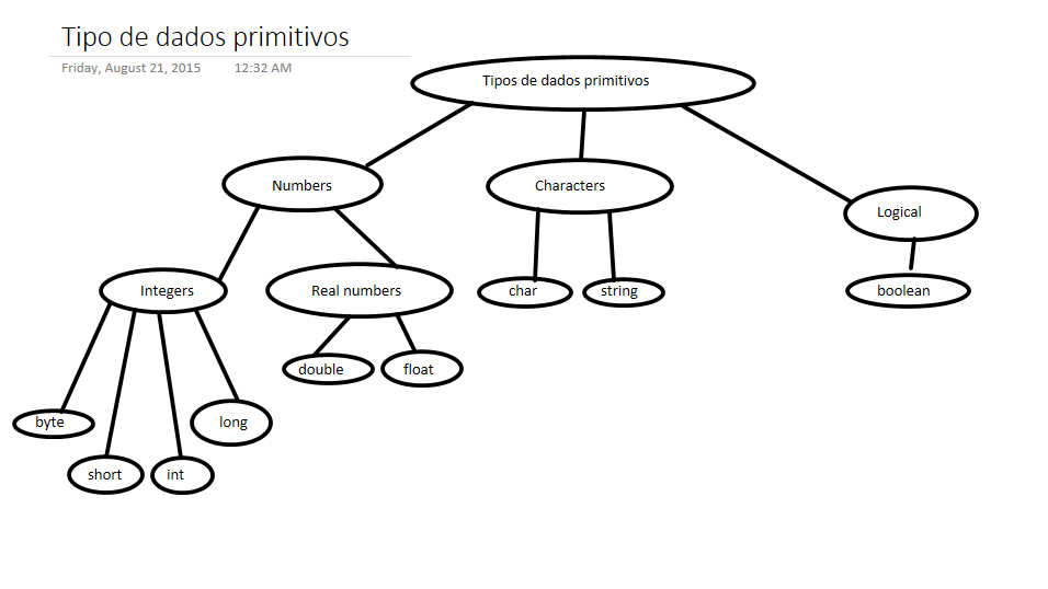 AngoTecnix: Tipo De Dados Primitivos