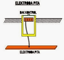 Jenis-Jenis Elektroda Pentanahan | Media Poject