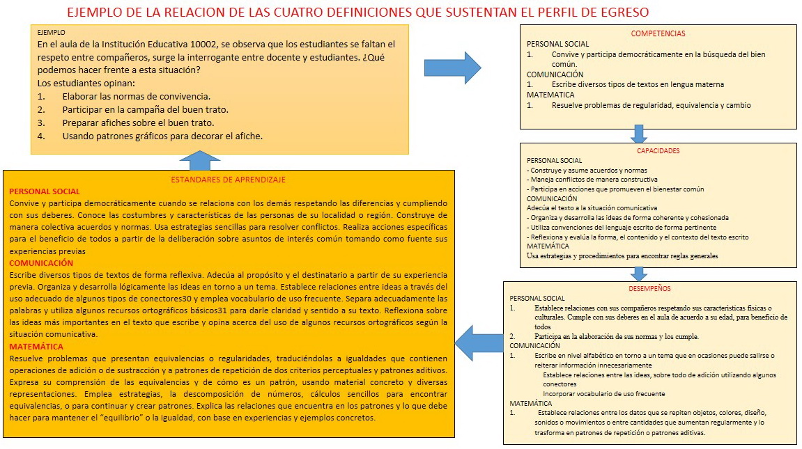 DOCENTES DE LA IE 10002 CON EL CURR CULO NACIONAL EJEMPLO DE LA