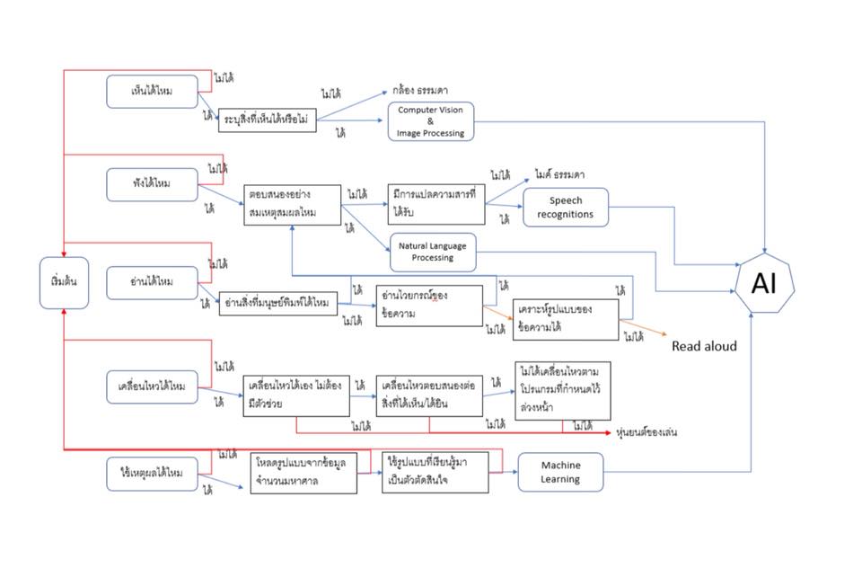 siampongsnews: AI for Government Administration and Services