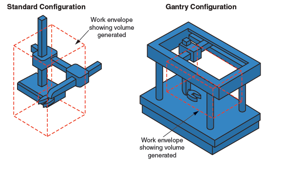 IN DEPTH INDUSTRIAL ROBOTICS SUBJECT: 2.2 Understand The Different ...