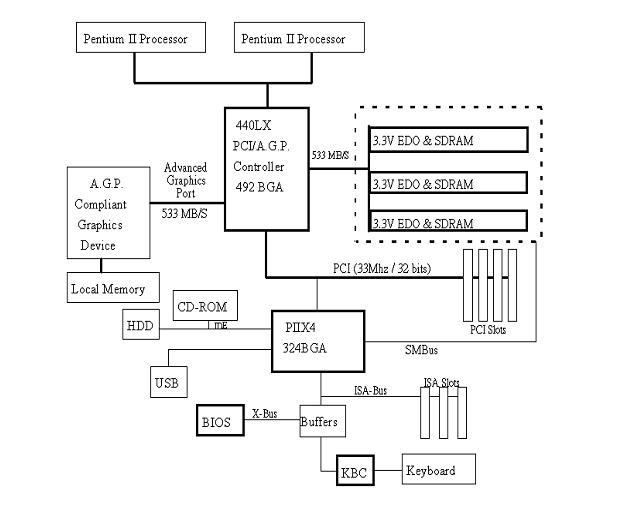 Intel за всеки от НАС: Компютърна система с процесор Pentium ll