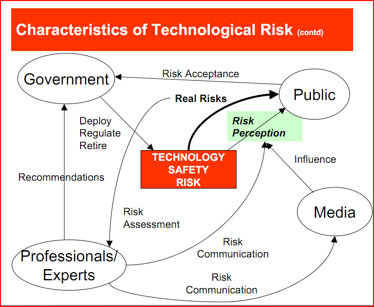Musings on project management: Safety risk management