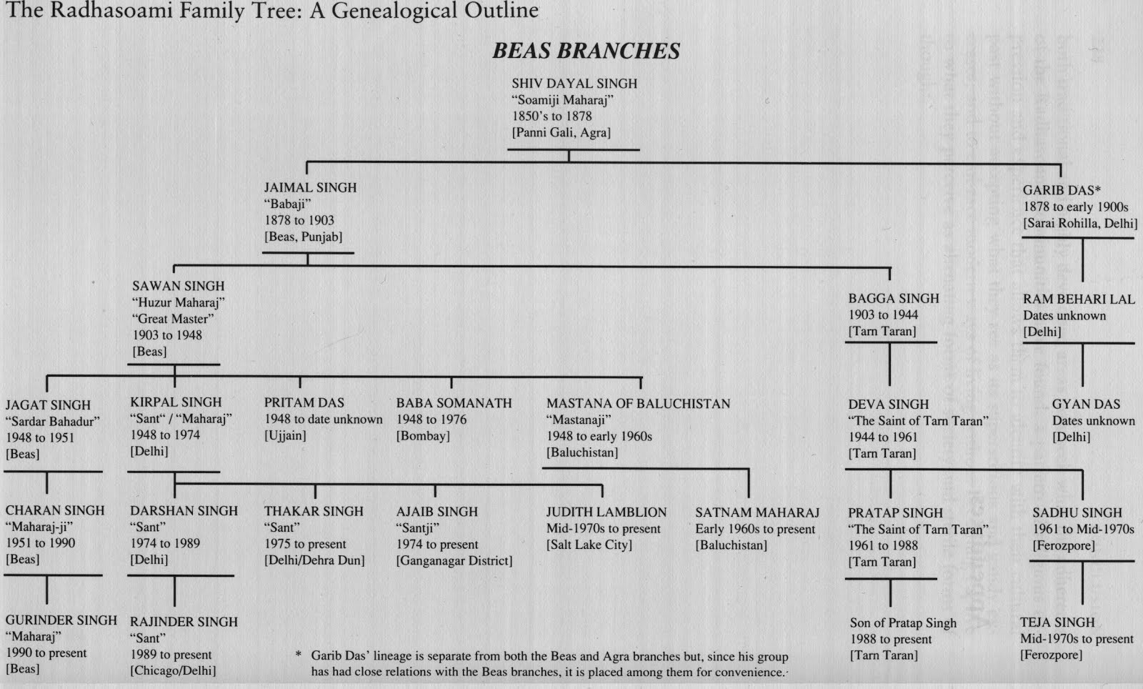 Sant Mat Radhasoami: Guru Lineage Charts of Radhasoami, Sant Mat, Surat ...