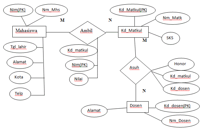 Perkembangan Teknologi Informasi: Perancangan Basis Data diagram ER & LRS Perkembangan Teknologi Informasi: Perancangan Basis Data diagram ER & LRS
