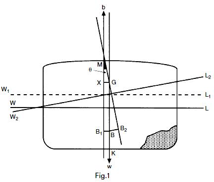 Estabilidad del Buque II: Escora debido a inundación de compartimientos.