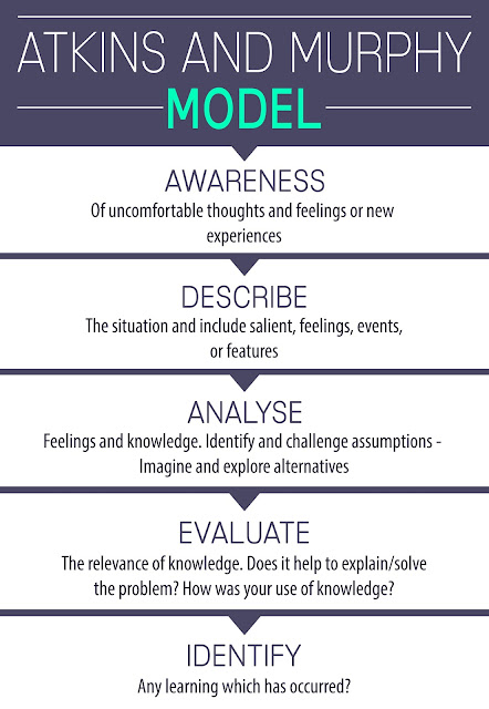 Reflective Practice | CIH Online Learning