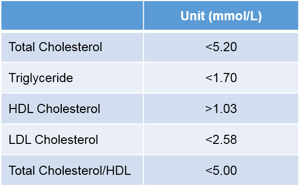 Fahami Bacaan Kolesterol Ujian Darah Anda | Beli Vitamin Shaklee