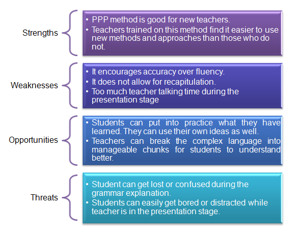 English Language Magazine: PPP English Teaching Method