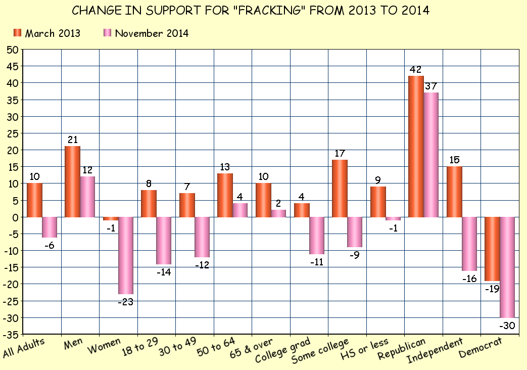 jobsanger: Support For "Fracking" Has Cratered In The Last 20 Months