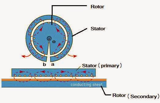 Linear Induction Motor - LEKULE