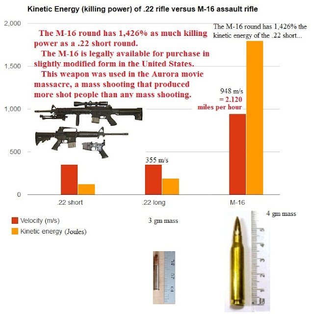 History Doesn't Repeat...: An M-16 round has 1,426% the Killing Power ...