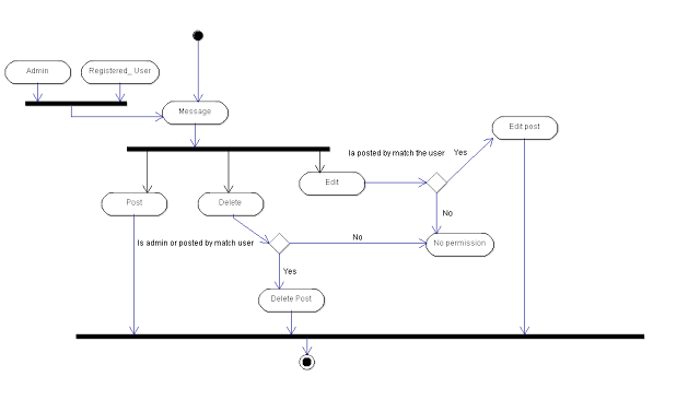 class diagram, use case diagram, activity , sequence,collaborative and ...