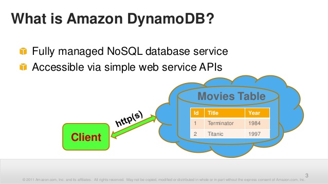 AMAZON CLOUD DATABASE SERVICE - Basic concept of Amazon DynamoDB