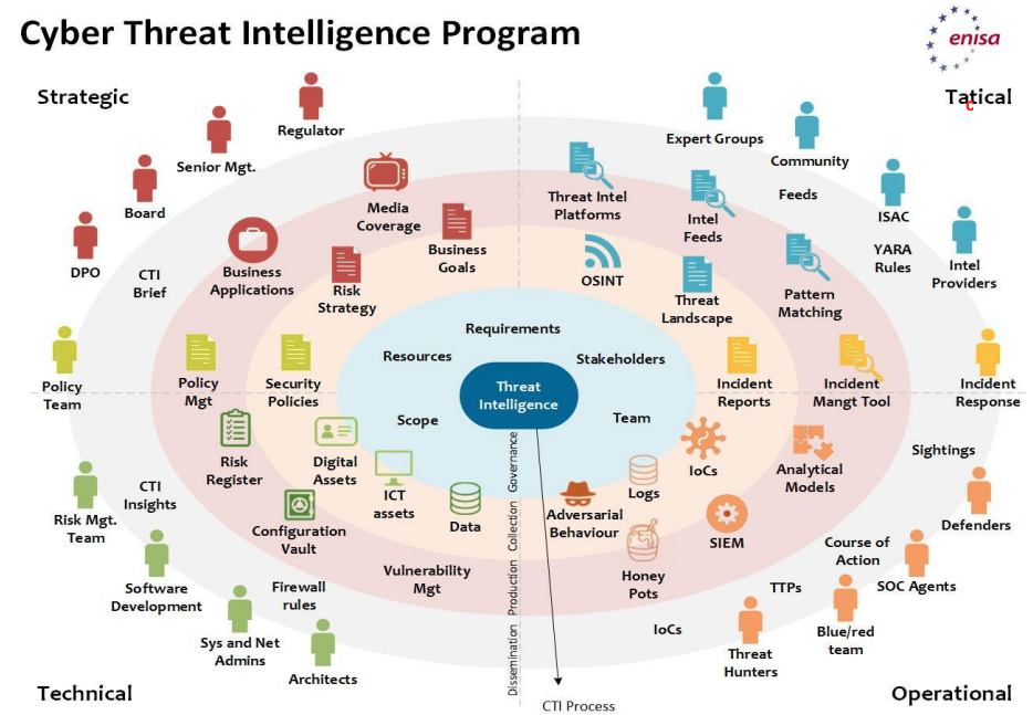 Thinking In Software: Cyber Threat Intelligence (CTI) Program
