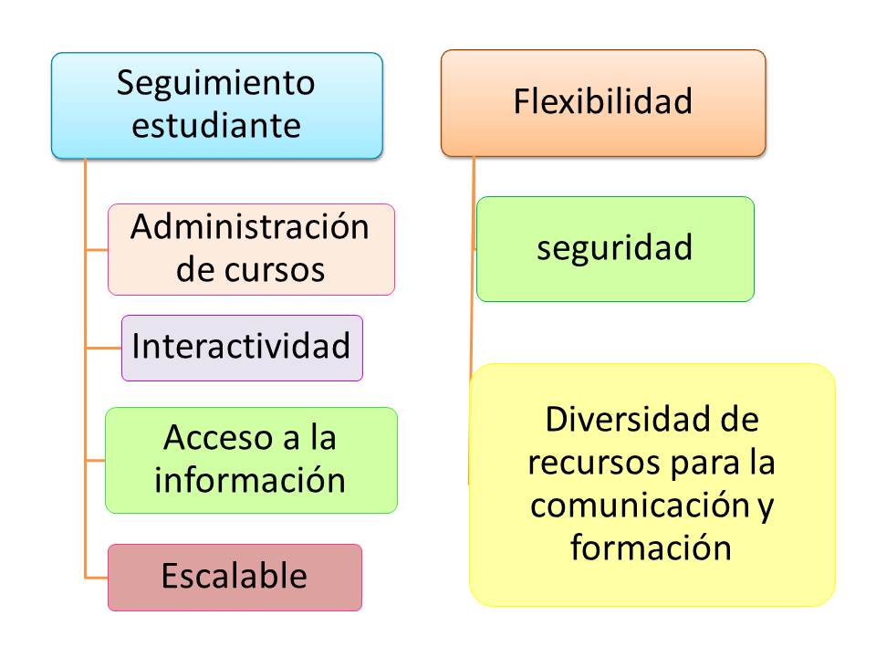 PLATAFORMAS DE EDUCACIÓN VIRTUAL: CARACTERÍSTICAS