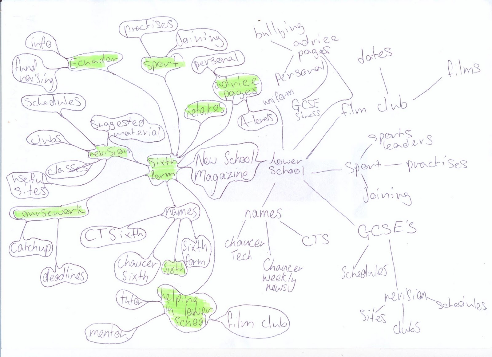 lewis baxter: AS Media: Mind map of ideas for new school magazine 'SIXTH'.