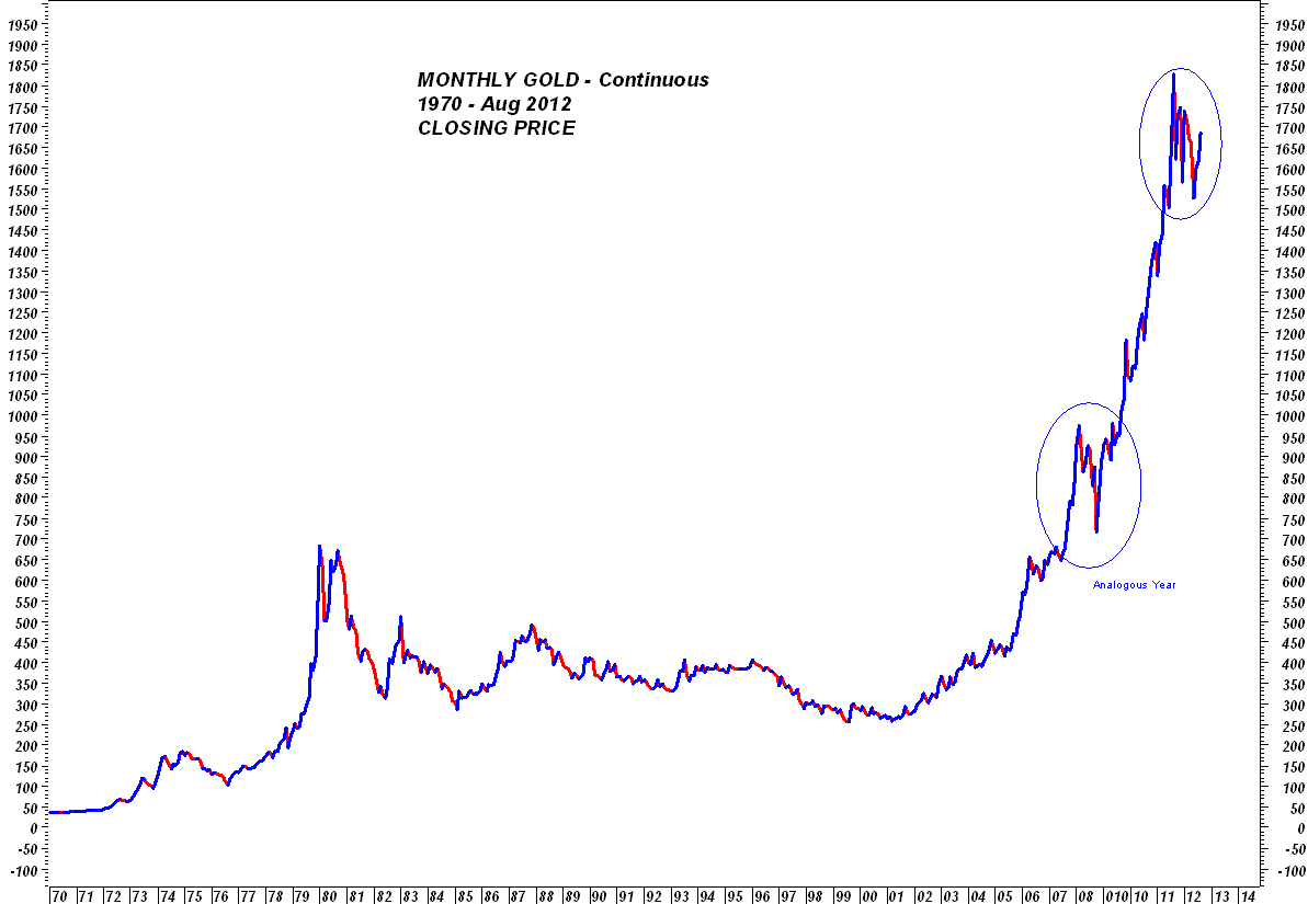 Trader Dan's Market Views: Monthly Gold Charts