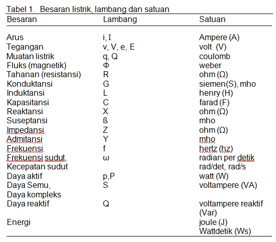 Materi Kuliah Teknik Elektro: Besaran Listrik