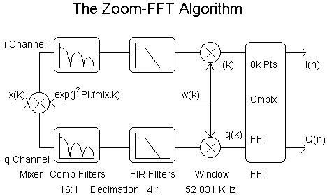The Numerix DSP Blog: DSP Tech Brief : The Zoom-FFT