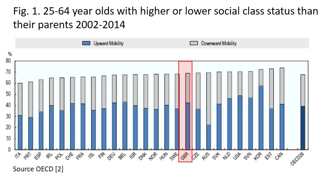 Social Mobility, Higher Education and Driving with the Handbrake on.