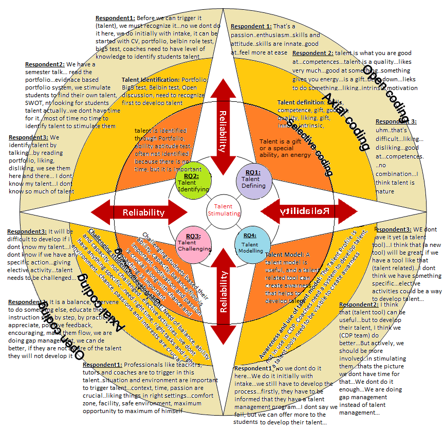 The perspective: Qualitative data coding model created (2016) by Rahman ...