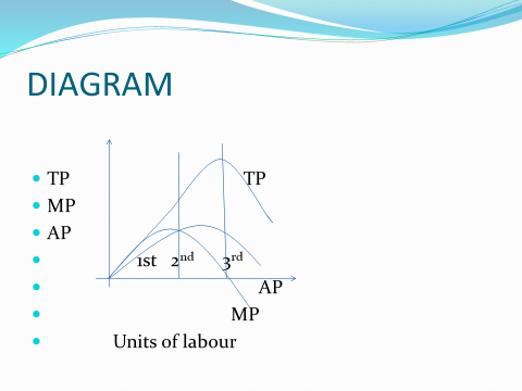 ECONOMICS,COMMERCE AND MANAGEMENT: LAW OF VARIABLE PROPORTION
