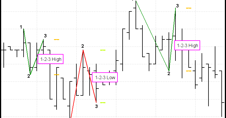 Curso de Programación 16.2. El Patrón ABC (123 High/123 Low)