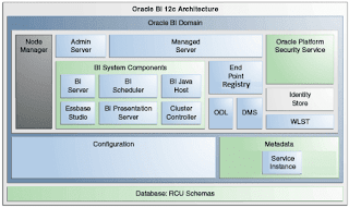Oracle Business Intelligence 12c System Architecture Explained | Data ...