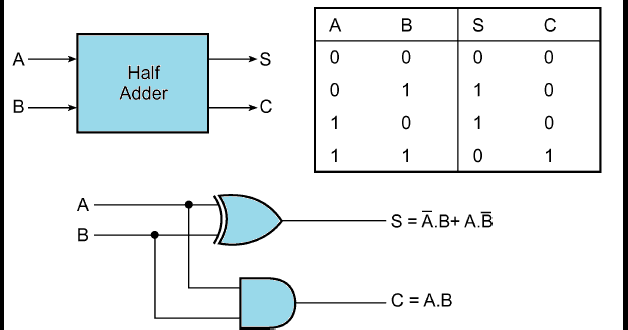 Digital Design - Expert Advise : Type of Adders with Verilog Code