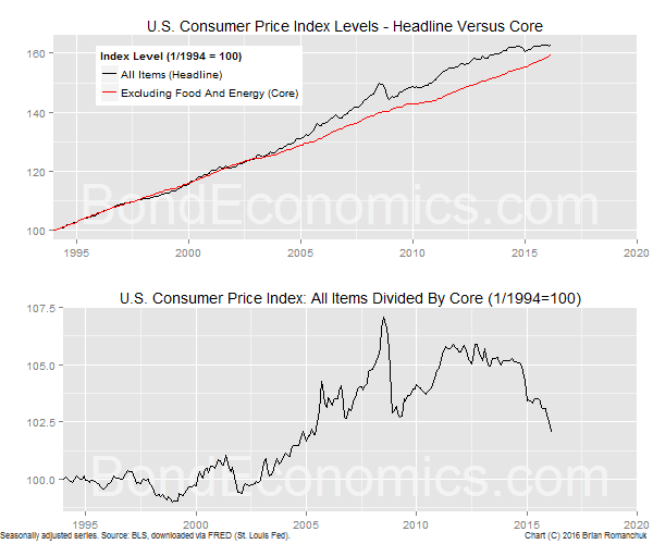 Bond Economics: Primer: Core Versus Headline CPI