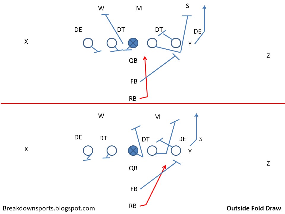 Football Fundamentals: I-Formation RB Draw Plays