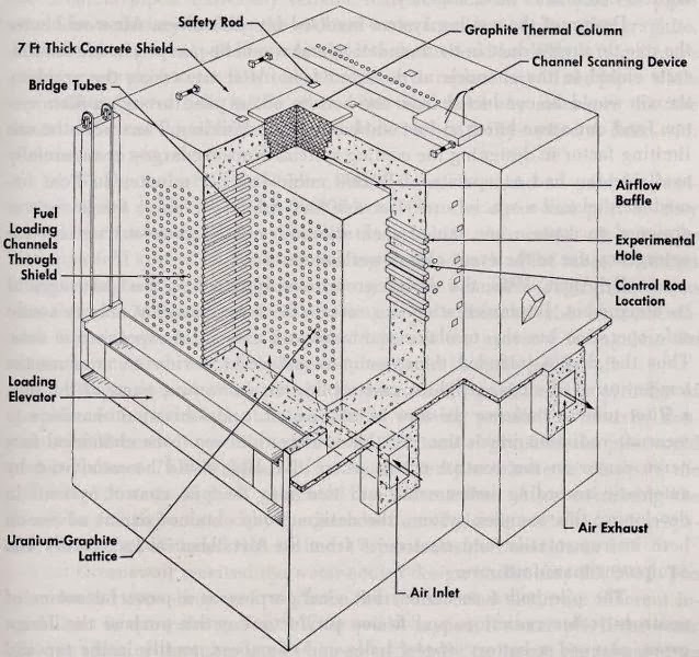 Spud's blog: Nuclear Weapons - Plutonium Production