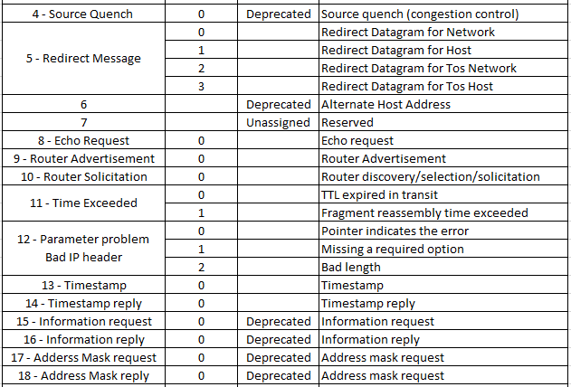 Information Security: ICMP HEADER