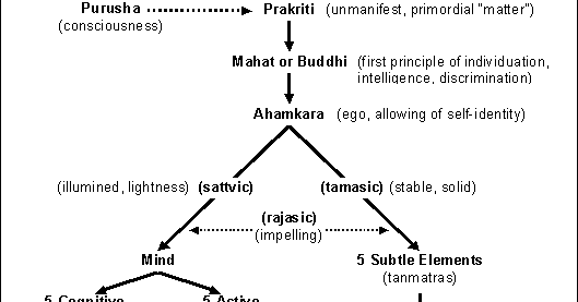 Astrological Journey - Vijay Goel: Twentyfive Tattvas of Samkhya