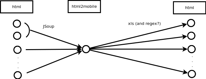 Life and Tech: Web to Mobile Conversion Using JSoup and XSLT