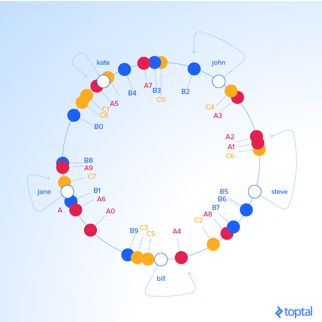 A Guide to Consistent Hashing | TECH INFO