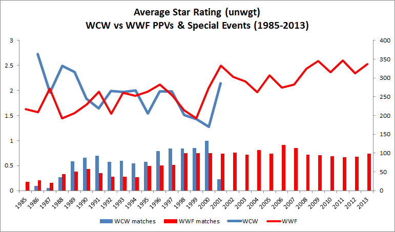 Indeed Wrestling: What I learned from Meltzer's PPVs Ratings (Part Four)