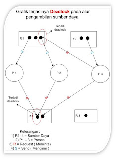 Materi Sistem Operasi: Deadlock