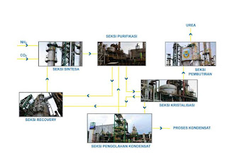 Proses Pembuatan Pupuk Urea - KPM-RL