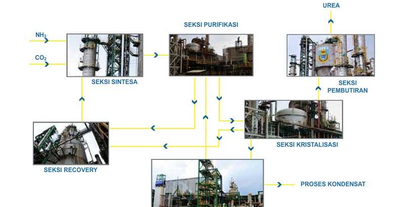 Kimia Industri Proses Pembuatan Pupuk Urea Diagram Alir Proses - Riset