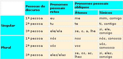 Segundão ponto com: Português - Pronomes