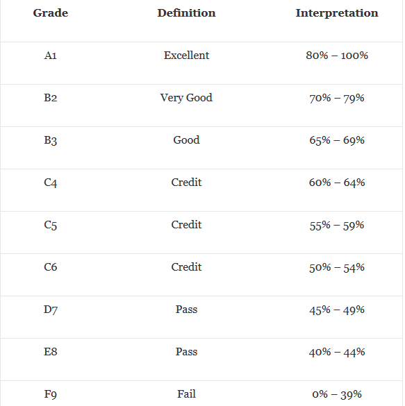WASSCE And WAEC Grading System - WAECDIRECT 2018