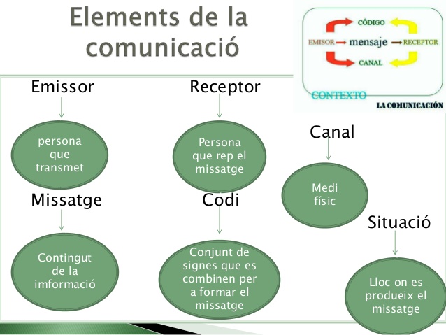 Llengua i Literatura Catalana de 2n d'ESO: Funcions lingüístiques